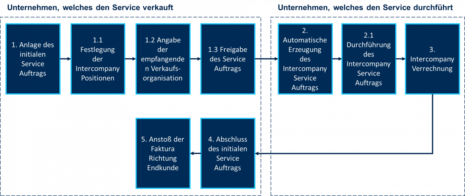 Intercompany Service Prozesse im SAP S/4HANA - SEC Service Enterprise ...